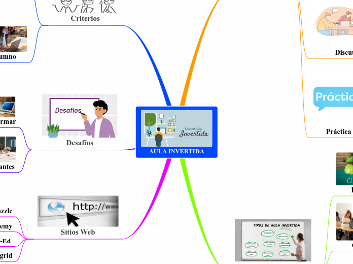 AULA INVERTIDA - Mind Map